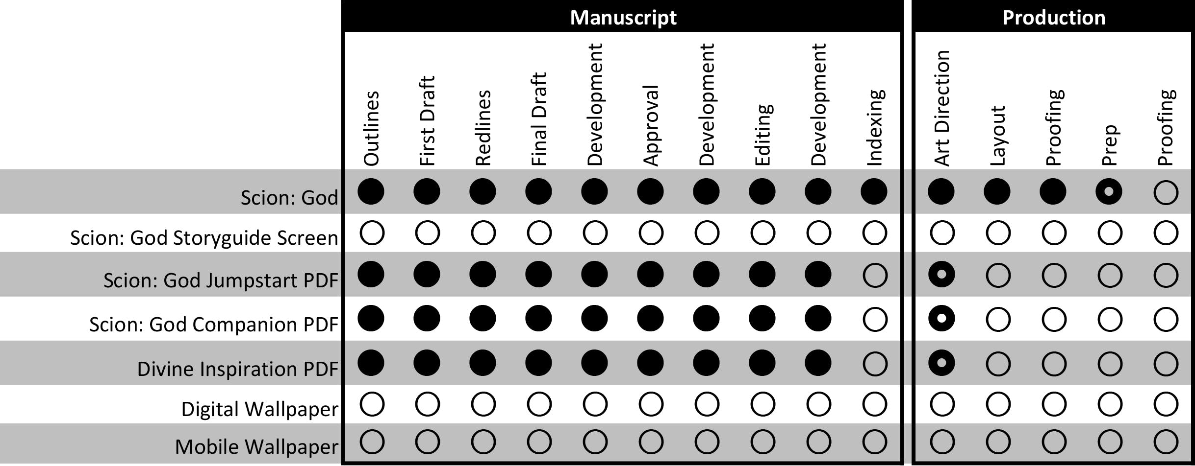 Scion: God Updates - BackerKit